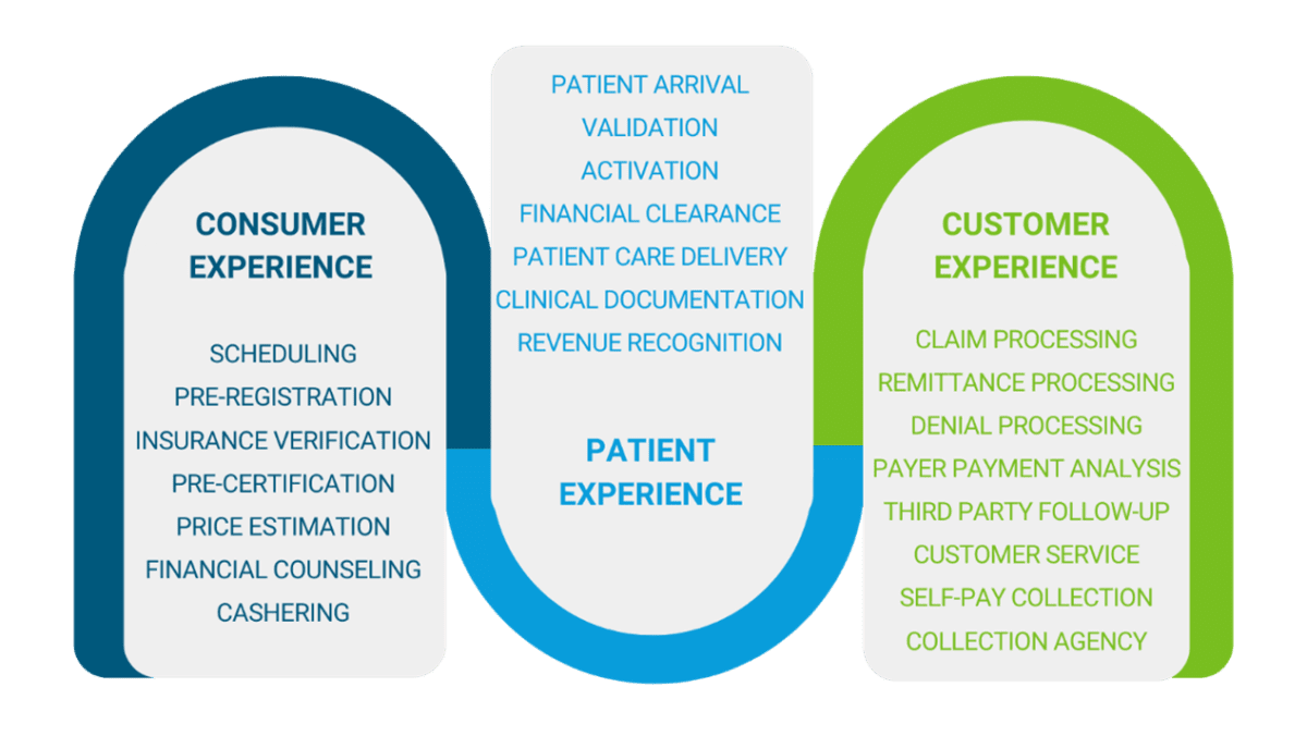 Healthcare Revenue Cycle KPIs You Should Monitor | Relias