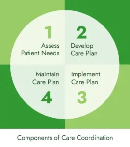 Care Coordination: The Key to Improving Patient Outcomes | Relias