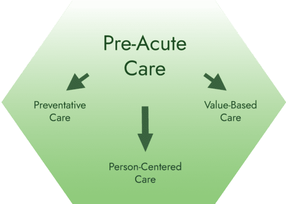 What is Pre-Acute Care and Why Do We Need it? | Relias